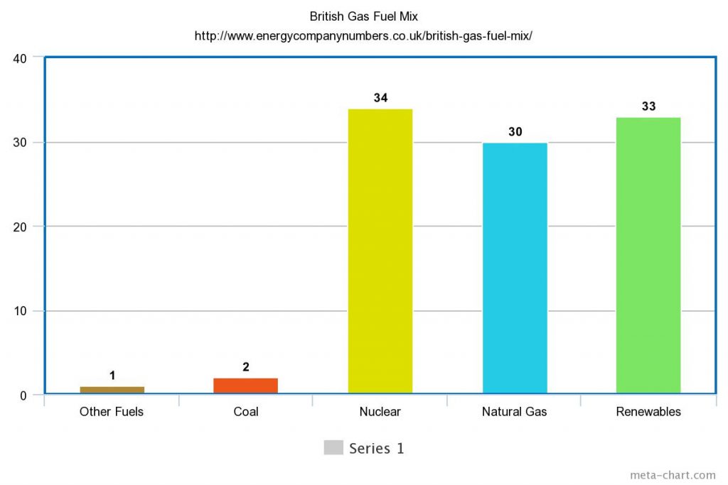 British Gas Fuel Mix – How British Gas Generates its Energy - Numbers