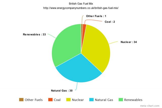 British Gas Fuel Mix – How British Gas Generates its Energy - Numbers