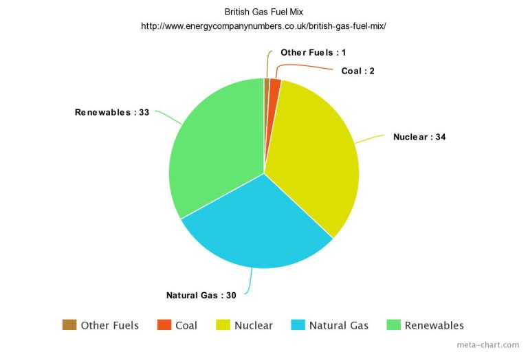 British Gas Fuel Mix – How British Gas Generates its Energy - Numbers